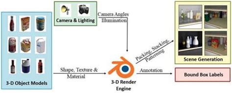 Process Flow Description For Synthetic Dataset Generation Through