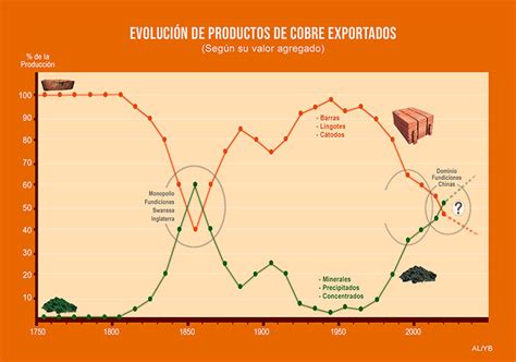 La evolución de la minería del cobre durante el siglo XXI