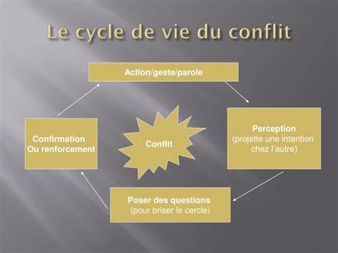 PPT LA GESTION DES CONFLITS PowerPoint Presentation ID 6333111