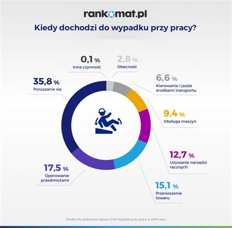 Wypadek Przy Pracy Kiedy Przyda Si Polisa Na Ycie Rankomat Pl