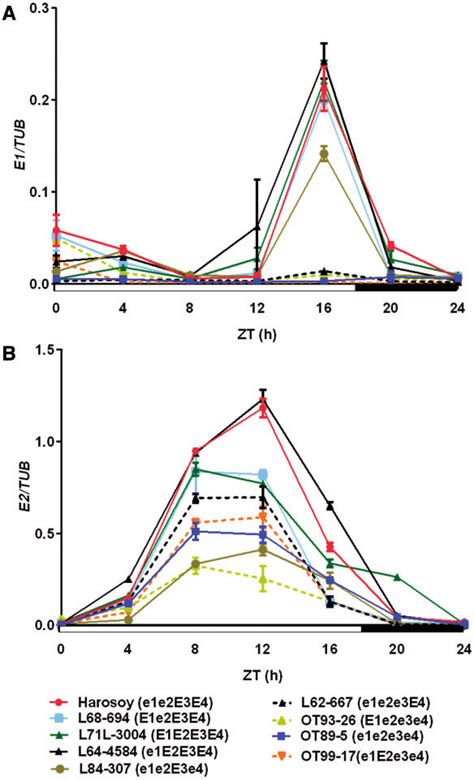 Temporal Expression Patterns Of E1 And E2 In Harosoy And Its NILs Under