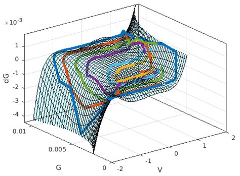 surface fitting of the data in figure 3 using a polynomial function download scientific