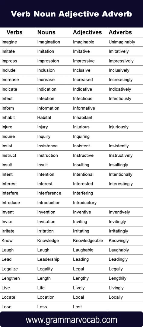 List Of Verbs Nouns Adjectives Adverbs GrammarVocab