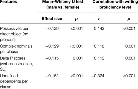 distinctive syntactic features between the two gender groups taassc download scientific diagram