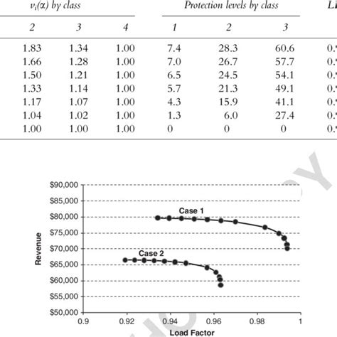 weighted sum objective coefficients protection levels expected load download table