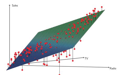 what is synergy effect in linear regression machine learning by ashwin prasad analytics