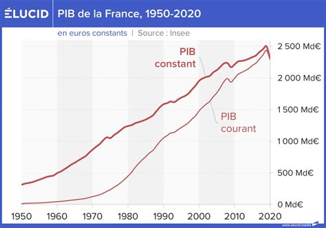 France analyse historique du PIB Élucid
