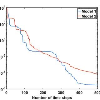 Rms Error Plot Of Actual And Inverted Gravity Anomalies With Respect To