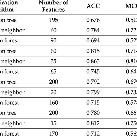 performance of the optimal classifiers using different classification download scientific