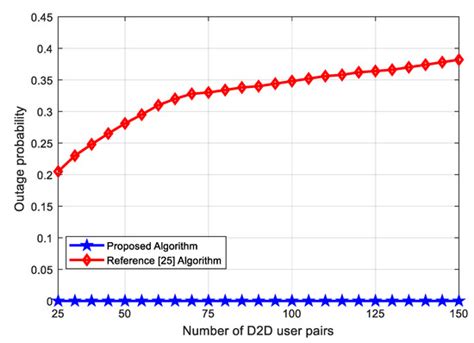 electronics free full text cellular d2d resource allocation algorithm based on user fairness
