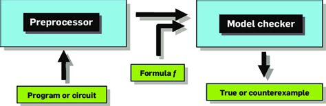 a model checker with counterexamples download scientific diagram