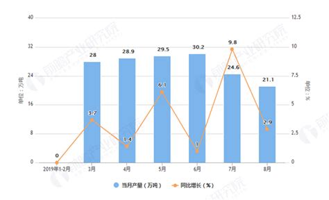 2019年1 8月全国化学药品原药产量达近200万吨 研究报告 前瞻产业研究院