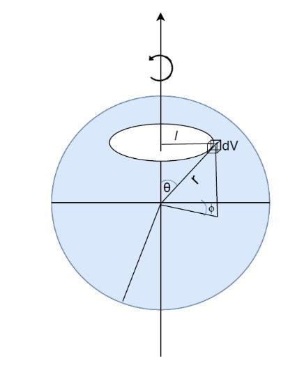 a solid uniformly charged sphere of radius r has a volume charge density rho the sphere