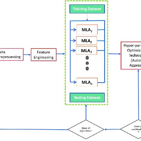automated machine learning prediction model download scientific diagram