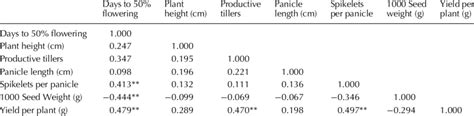 correlation coefficient analysis of yield and yield attributing traits download scientific