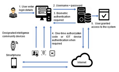 multi factor authentication model for intelligence community download scientific diagram