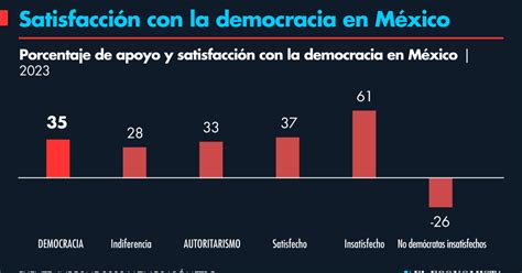 Por qué los mexicanos muestran una desafección por la democracia