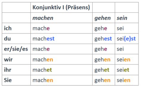 Konjunktiv Karteikarten Quizlet