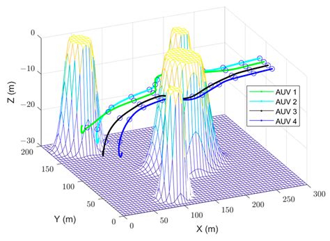 jmse free full text coordinated obstacle avoidance of multi auv based on improved artificial