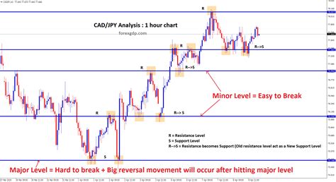 Support And Resistance Trading Tips With Chart Examples Forex Gdp