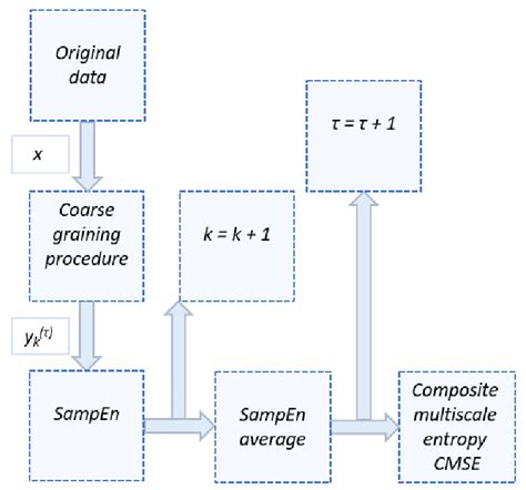 composite multiscale entropy cmse calculation algorithm download scientific diagram