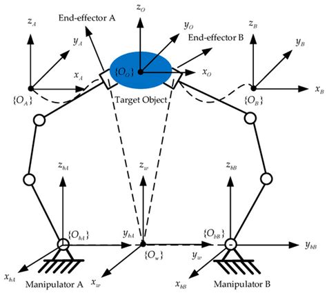 sensors free full text dual arm coordinated control strategy based on modified sliding mode