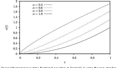 figure 1 from the non standard finite difference scheme for linear fractional pdes in fluid