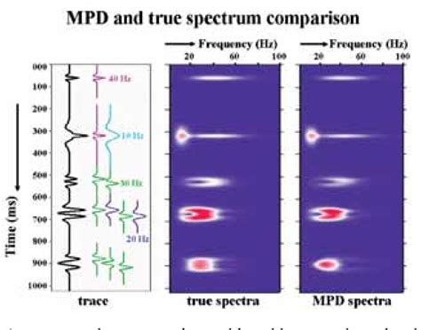 [pdf] comparison of spectral decomposition methods semantic scholar