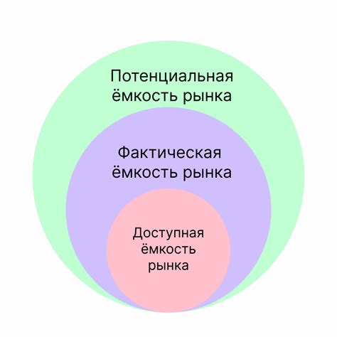 Емкость рынка что это такое и как оценить объем рынка Unisender
