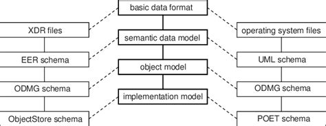 steps for re engineering objectoriented database schemata download scientific diagram