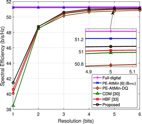 [pdf] hybrid precoder and combiner design with low resolution phase shifters in mmwave mimo
