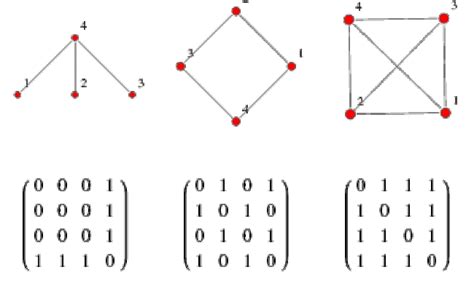 representing graphs adjacency lists adjacency matrices and incidence matrices discrete math