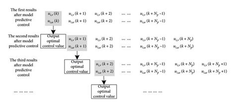 diagram of model predictive control output download scientific diagram