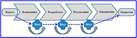Мероприятие проекта это последовательность действий