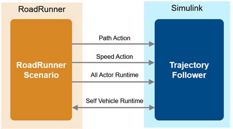 trajectory follower with roadrunner scenario matlab and simulink mathworks 한국