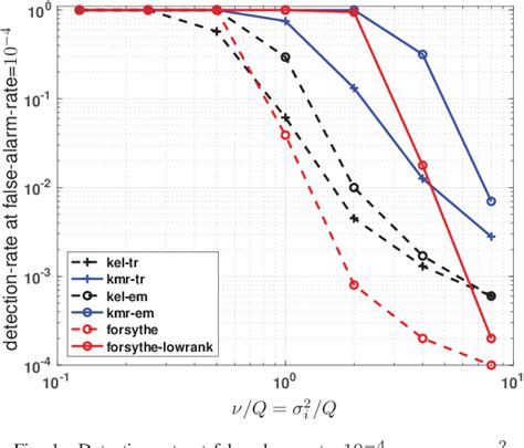 figure 1 from adaptive detection of structured signals in low rank interference semantic scholar