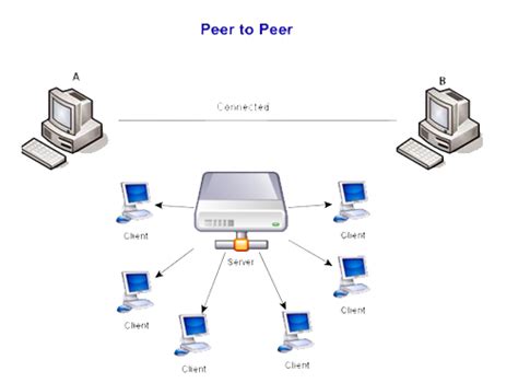 Perbedaan Jaringan Peer To Peer Dan Client Server