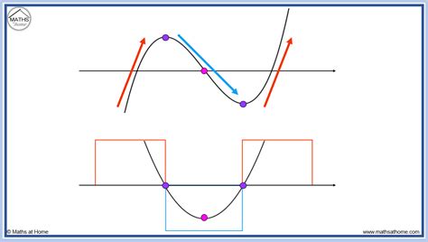 How To Sketch The Graph Of The Derivative Mathsathome