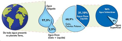 Faça um gráfico sobre a distribuição de água no planeta Terra brainly
