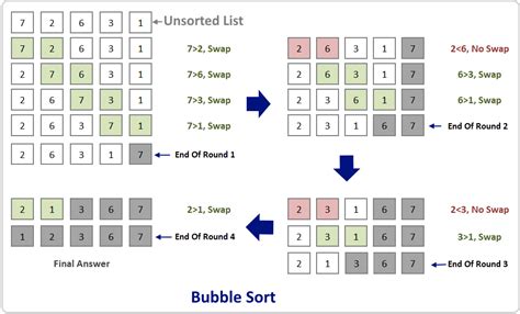 bubble sort and optimized bubble sort java implementation