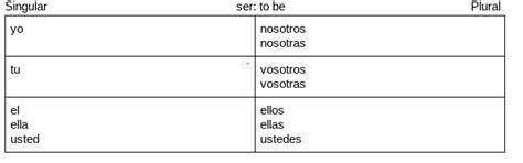 Spanish Chart Diagram Quizlet