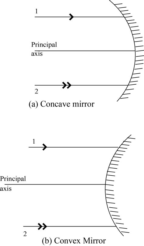 Draw The Following Diagram In Which A Ray Of Light Is Incident On A
