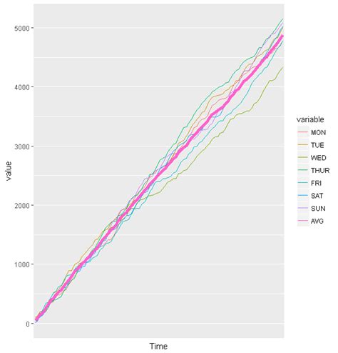 Plot Plotting Each Column Of A Dataframe As One Line Using Ggplot