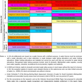 Existing 22 Categories And 438 Types Of Regulated Surface Water