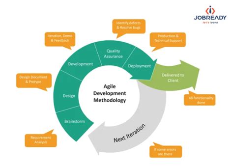 sdlc methodology 101 a beginner s guide to agile by marc kenneth lomio and melrose mejidana