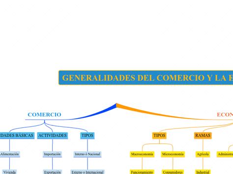 Generalidades Del Comercio Y La Econom A Mind Map
