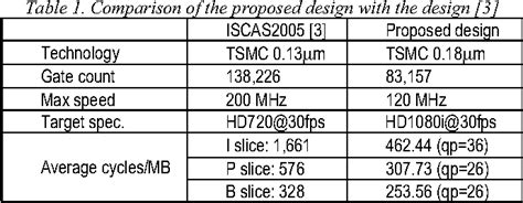 table 1 from a high throughput vlsi architecture design for h 264 context based adaptive binary