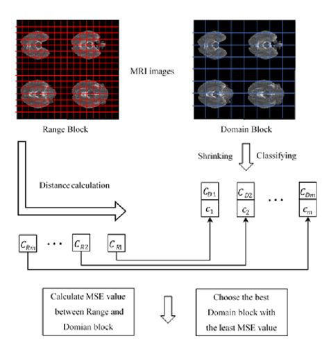 flow chart of classified mri image compression download scientific diagram