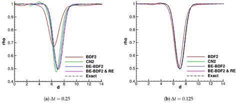fluids free full text be bdf2 time integration scheme equipped with richardson extrapolation