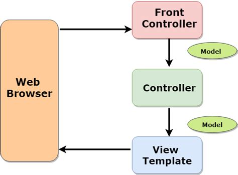 spring web mvc framework a spring mvc is a java framework which… by ravi maurya medium